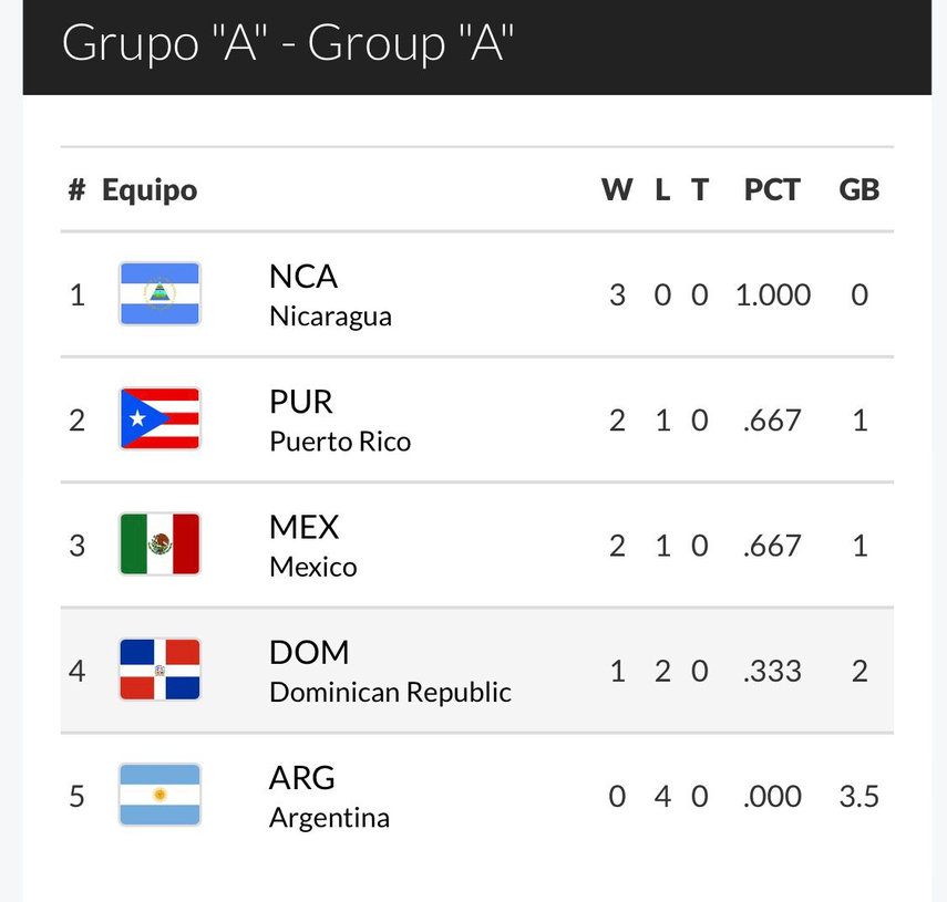 Premundial de Béisbol U23: Tabla de posiciones tras la fecha 4