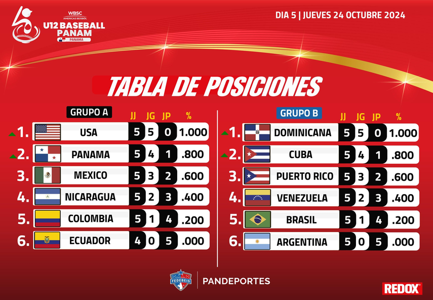 Premundial de Béisbol U12: Así quedaron las tablas de posiciones tras la fase regular