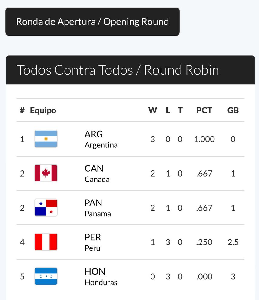 Clasificatorio Panamericanos de Béisbol: Tabla de posiciones tras la ...