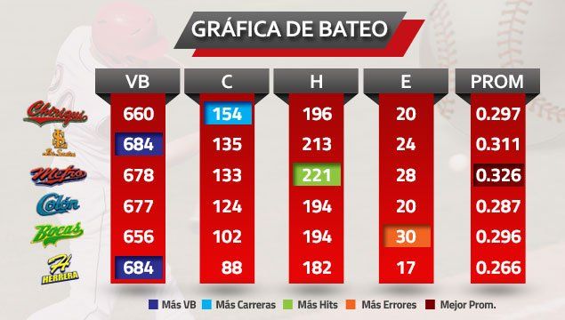 Estadísticas de bateo de los equipos clasificados a la ronda de seis