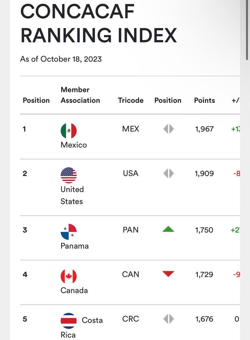 Selección de Panamá escala posición en Ranking de Concacaf