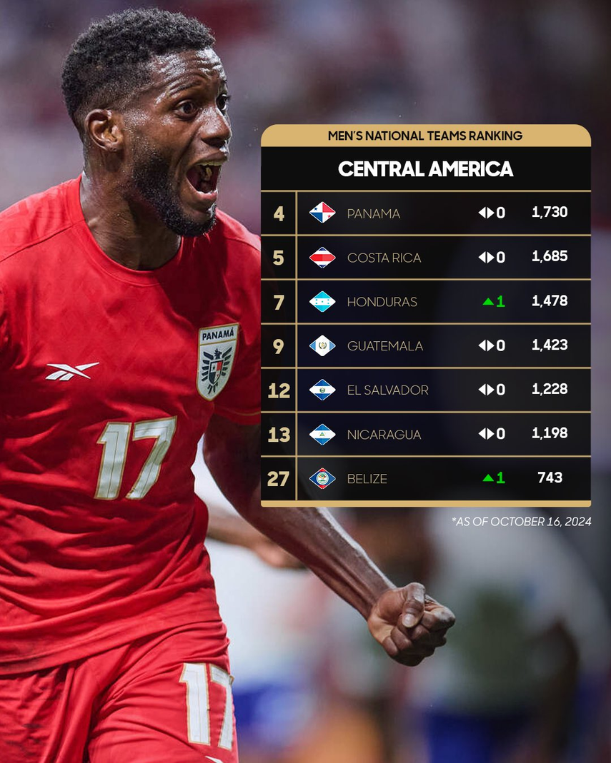 Selección de Panamá: ¿En qué posición del Ranking de Concacaf se encuentra?