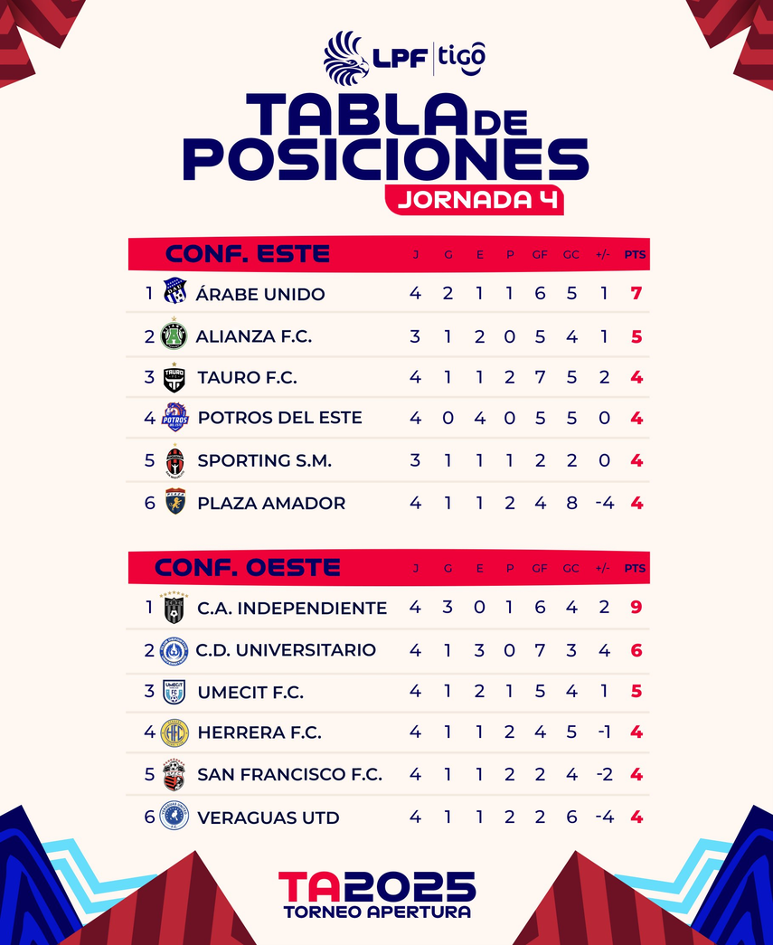 LPF: Tabla de posiciones tras la jornada 4 del Apertura 2025