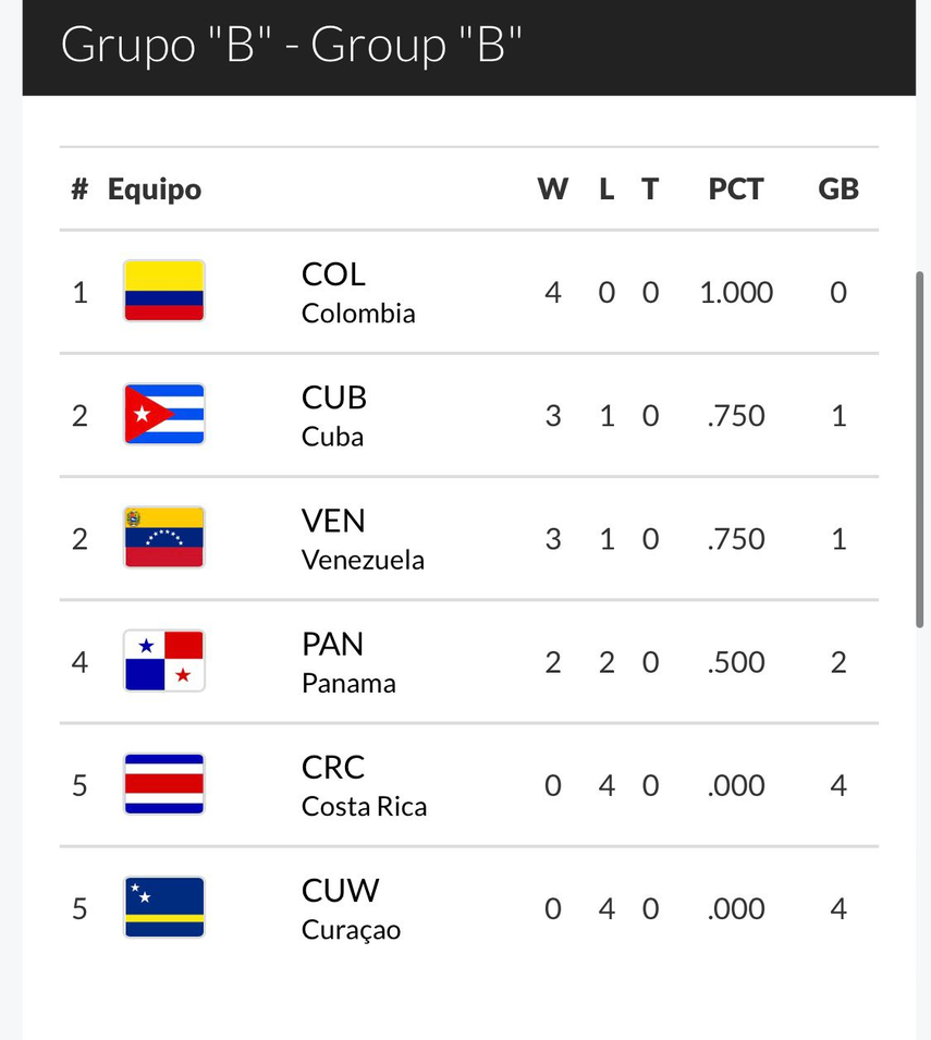Premundial de Béisbol U23: Tabla de posiciones tras la fecha 4