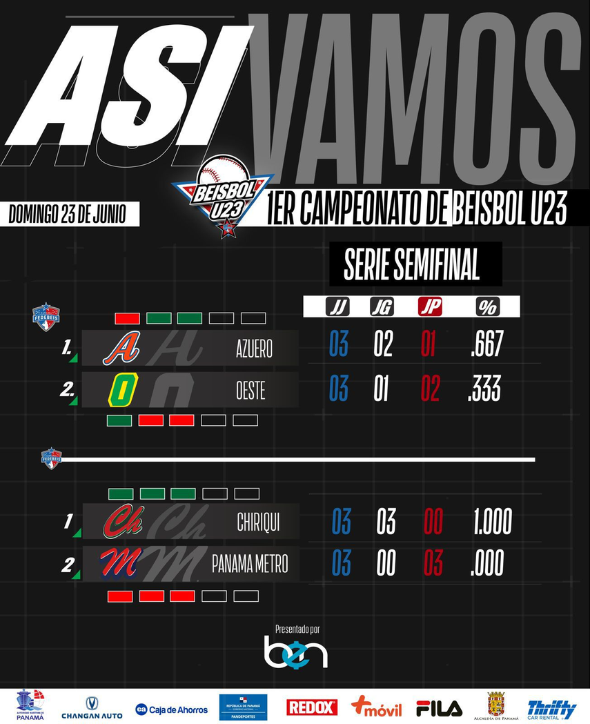 Nacional de Béisbol U23: Tabla de posiciones tras la J3 de las semifinales