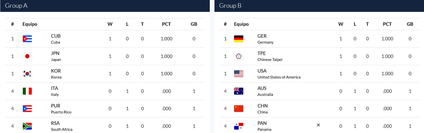 Copa Mundial de Béisbol U18: Tabla de Posiciones tras la jornada 1