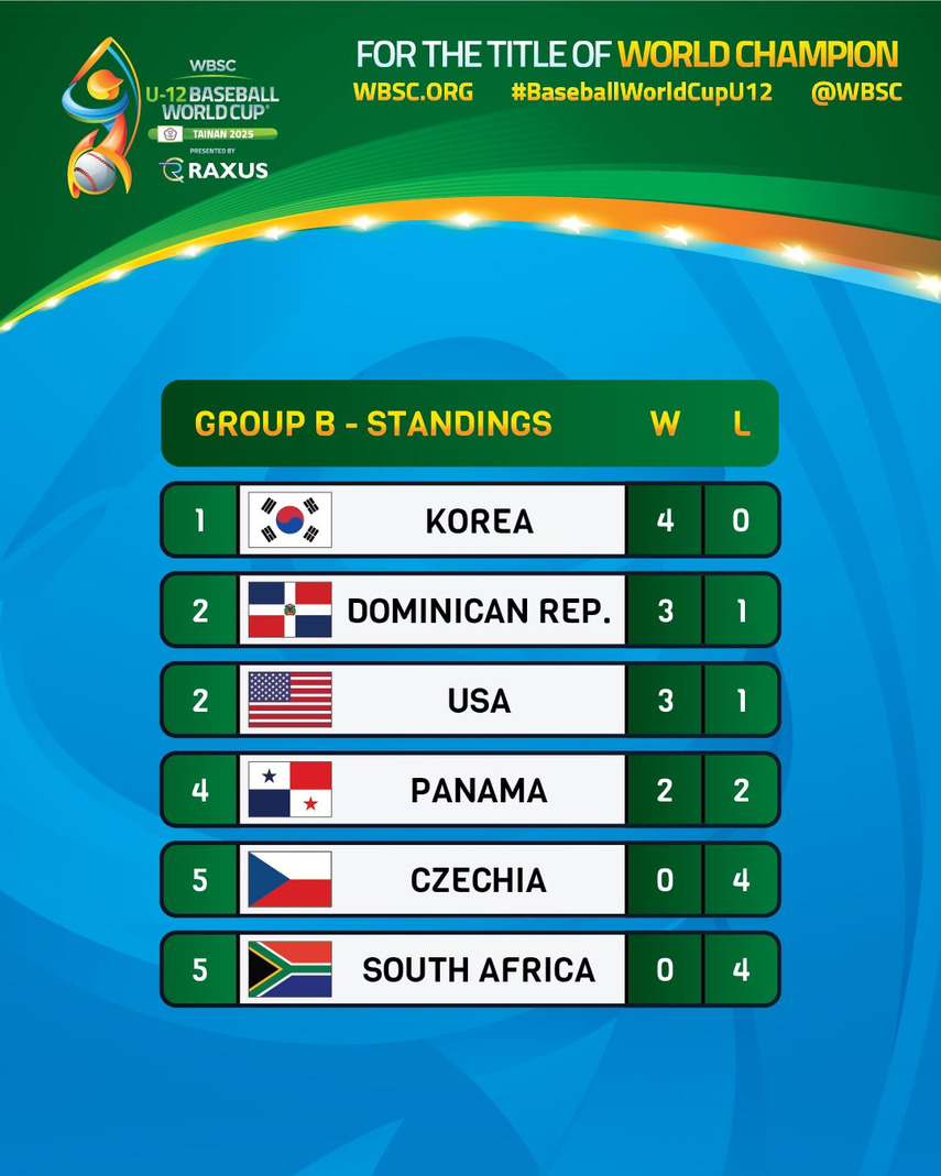 Copa Mundial de Béisbol U12: Tabla de posiciones tras la jornada 4 en Tainán