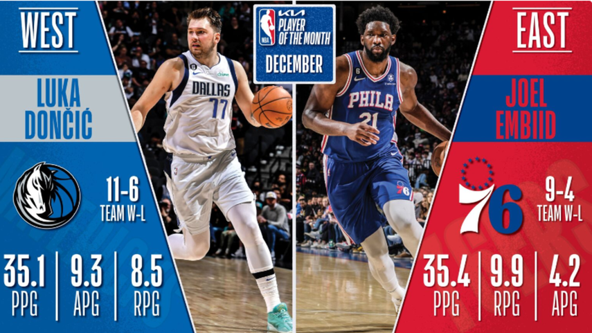 NBA: Luka Doncic y Joel Embiid nombrados Jugadores del Mes