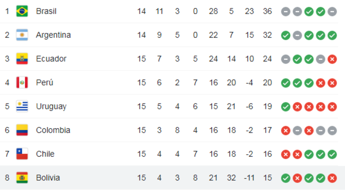 Eliminatorias Conmebol: En vivo tabla de posiciones fecha 15